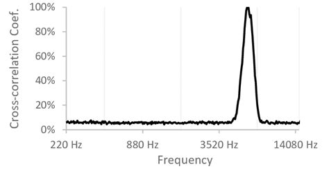 Displays The Overall Frequency Response Chart In The Case Of Natural Download Scientific