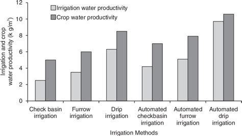 Irrigation And Crop Water Productivity Estimated Under Different Download Scientific Diagram