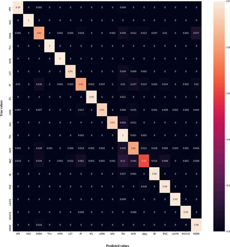 Normalized Confusion Matrix Of The 12 Lead Ecg Signal Based Multi Class Download Scientific