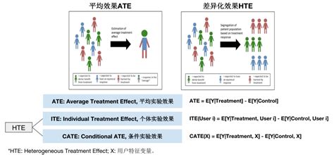 因果推断4 causal ml（个人笔记） causalml安装 csdn博客