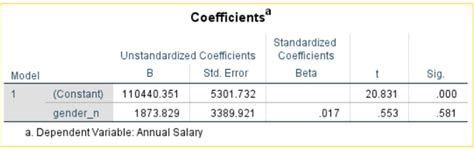 Why Are The Attributes Of The Variable Gender Not Shown In This
