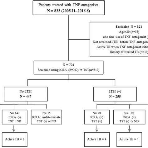 Ltbi Screening And Active Tb Development In Patients Treated With Tnf