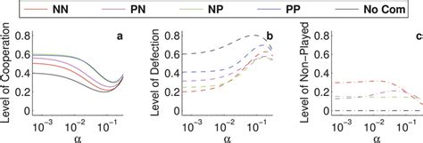 Commitments Increase The Level Of Cooperation Levels Of Cooperation Download Scientific
