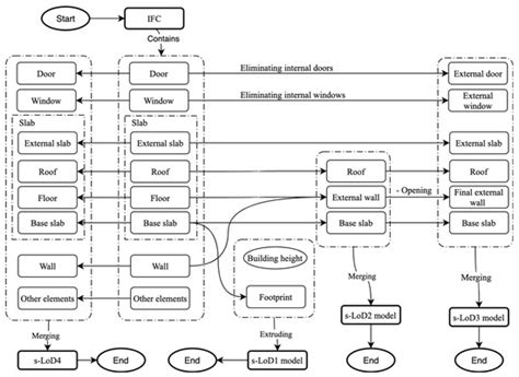 A Semantics Based Approach For Simplifying Ifc Building Models To Facilitate The Use Of Bim