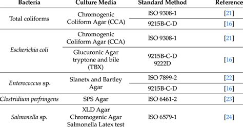 Microbiological Parameters Culture Media And Standard Methods Of