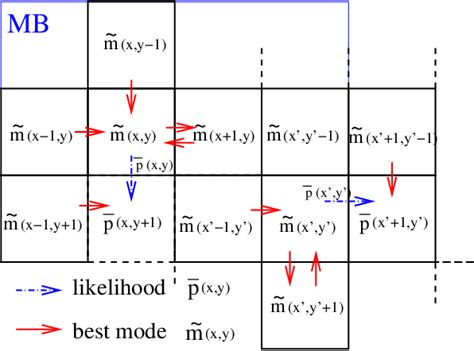 Figure 1 From A Belief Propagation Based Fast Intra Coding Algorithm