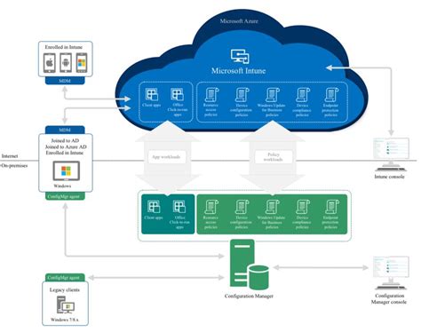 Timothy Demars On Linkedin First Task At Hand Design New Sccm Environment And Fully Integrated Co