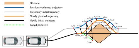 Sensors Free Full Text Spatio Temporal Joint Optimization Based Trajectory Planning Method