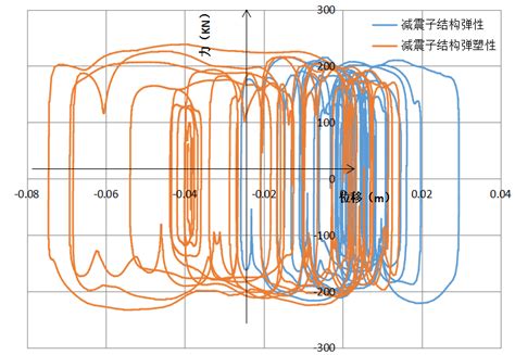 减震结构设计求真之三（子结构要多坚强？） 知乎