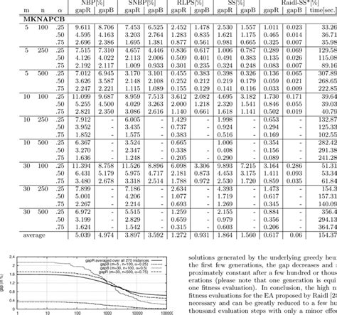 Performance Of Primal Greedy Heuristics And Raidl Ea For Mknapcb Test