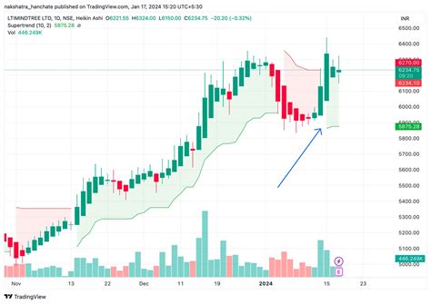 Swing Trading Using Supertrend Indicator