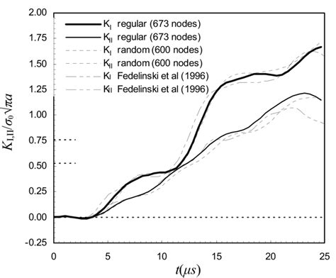 Dynamic Stress Intensity Factors By Different Methods When E 1 E 0