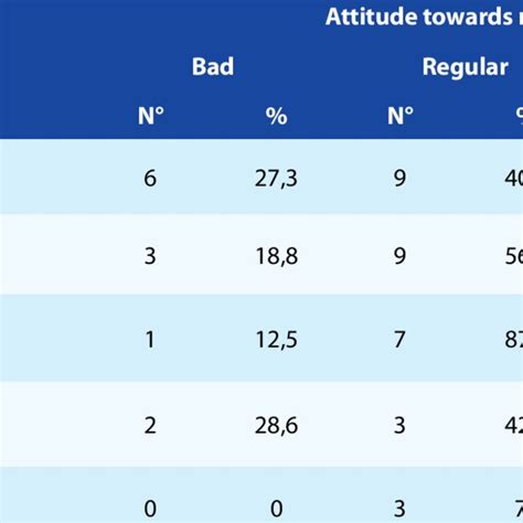 Attitude Towards Scientific Research According To Universities Download Scientific Diagram