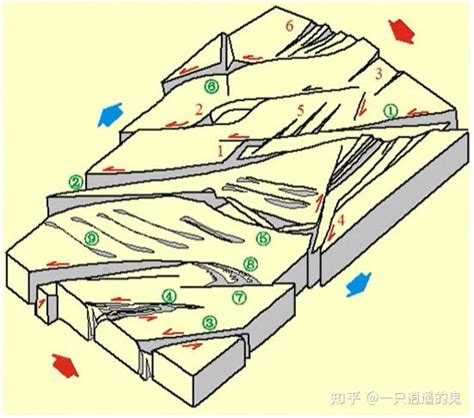 【构造地质学 学习记录】第十章 走向滑动断层 知乎