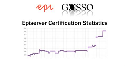 Episerver Commerce Certs Up 31 And Cms Certs Down 9 Gosso Optimizely Devblog