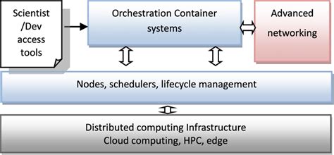 Architecture Based Container In Computing System Download Scientific Diagram