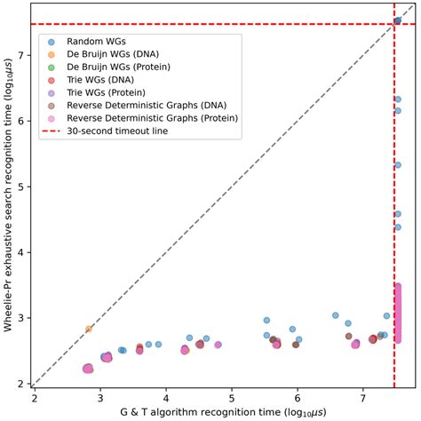 Recognition Time Comparison Between Wheelie Pr Exhaustive Search And