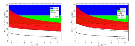 The µ R Dependence Of The Predicted Cross Sections At Lo Nlo And Nnlo