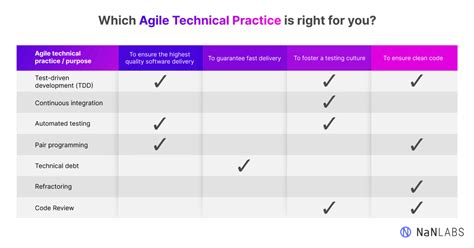 the complete guide to agile technical practices