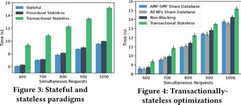 Figure 1 From The Cost Of Stateless Network Functions In 5g Semantic