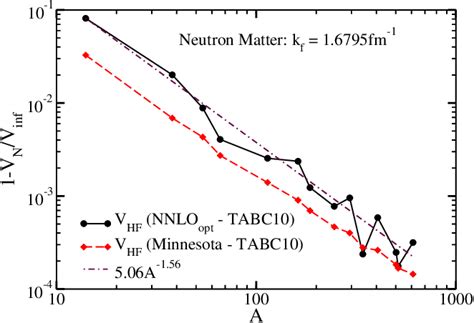 Color Online Relative Finite Size Corrections For The Hartree Fock Download Scientific