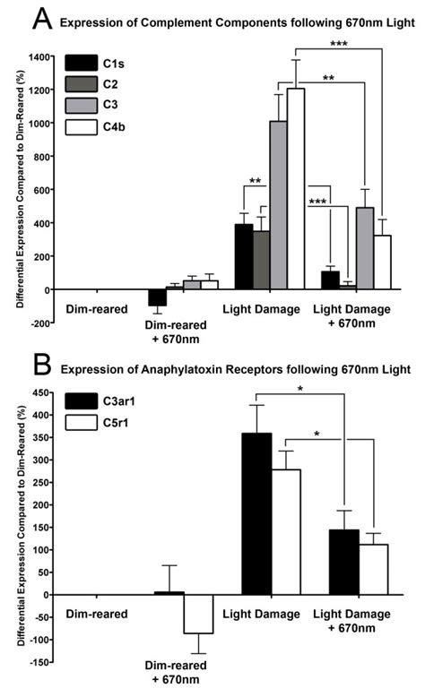 Expression Of Complement Related Genes In The Retina By Quantitative Download Scientific Expression Of Complement Related Genes In The Retina By Quantitative Download Scientific