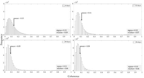 Coherence Histograms For Selected Sentinel 1 Slc Image Pairs Table 3 Download Scientific