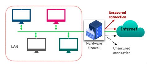 Firewall Computer Hardware At Rs Hardware Devices In Noida ID