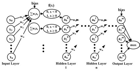 Overview Of The Unprotected Neural Network Inference The Adder Tree Download Scientific