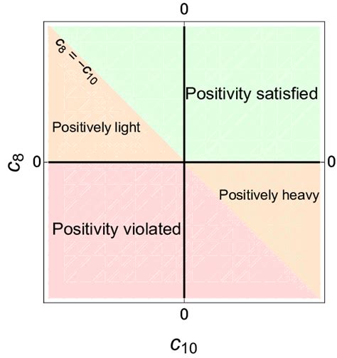 Possible Values For A Particular Dimension 8 Dimension 10 Operator Download Scientific