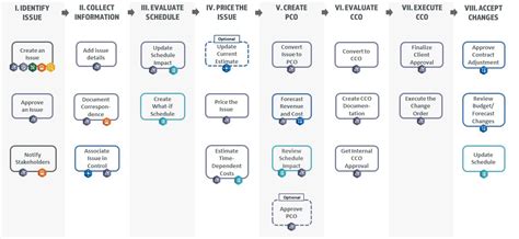 Change Order Management