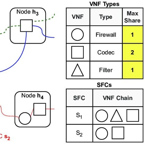 Pdf A Novel Strategy For Vnf Placement In Edge Computing Environments