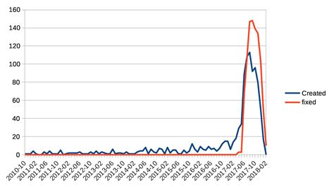 Libreoffice 60 Exploring The Qa Statistics The Document Foundation Blog