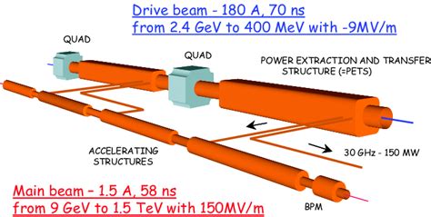 Schematic Of CLIC Two Beam Acceleration Module 6000 Such Modules Are Download Scientific