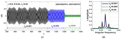 Applied Sciences Free Full Text Non Linear Interactions Of Jeffcott Rotor System Controlled