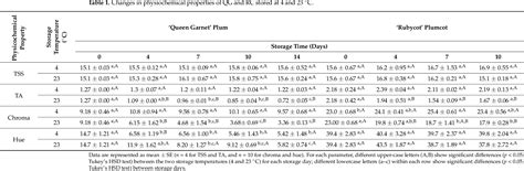 Table 1 From Storage Effects On The Physicochemical Properties