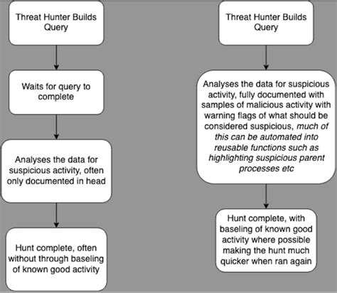 Threat Hunting With Jupyter Notebooks To Detect Advanced Threats Part