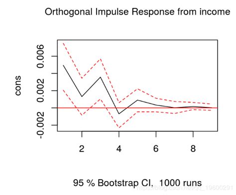 R语言VAR模型的不同类型的脉冲响应分析 腾讯云开发者社区 腾讯云