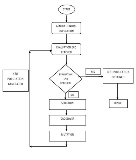 Basic Functional Structure Of Genetic Algorithm Iii Work Done Wli 6