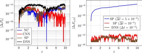 Figure 12 From Energy Conserving Neural Network For Turbulence Closure Modeling Semantic Scholar