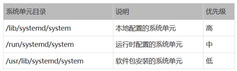 linux 】systemd 使用说明（1） csdn博客