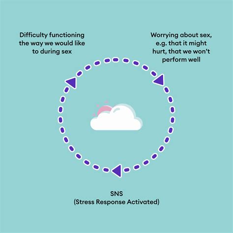 Psychosexual How Anxiety Affects Sexual Function 56 Dean St London