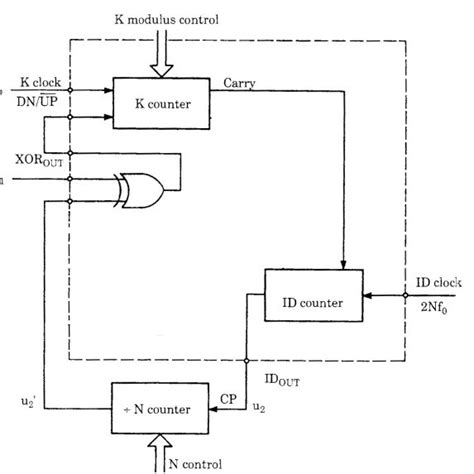 Pdf Design And Implementation Of Adpll For Digital Communication Applications