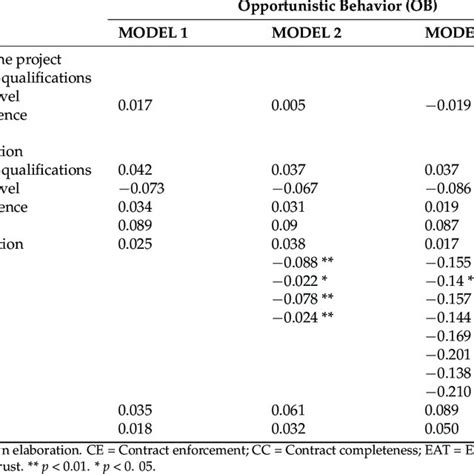 Standardized Coefficient Estimates Of Regressions Download Scientific Diagram