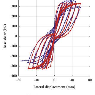 Comparison Of Hysteresis Curves Between The Experiments And The Download Scientific Diagram