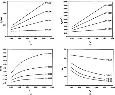 Four Plots Namely A H Versus B W Versus C Versus And Download Scientific
