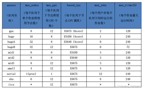 【科普】集群基础和pbs任务管理常用命令pbs脚本 Csdn博客 【科普】集群基础和pbs任务管理常用命令pbs脚本 Csdn博客