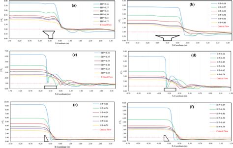 Flow Depth To Critical Flow Depth Ratio Yyc Along The Simulation