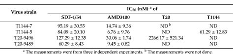 Figure 1 From A Novel Cxcr4 Targeting Protein Sdf 154 As An Hiv 1