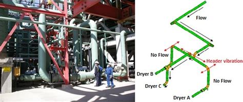Piping Vibration Examples Vibration Dynamics And Noise